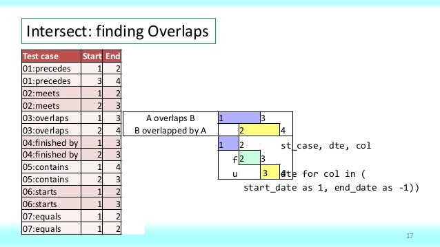 Ranges, ranges everywhere (Oracle SQL)