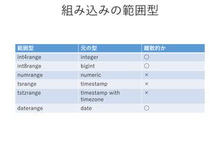 PostgreSQLの範囲型と排他制約 | PPT