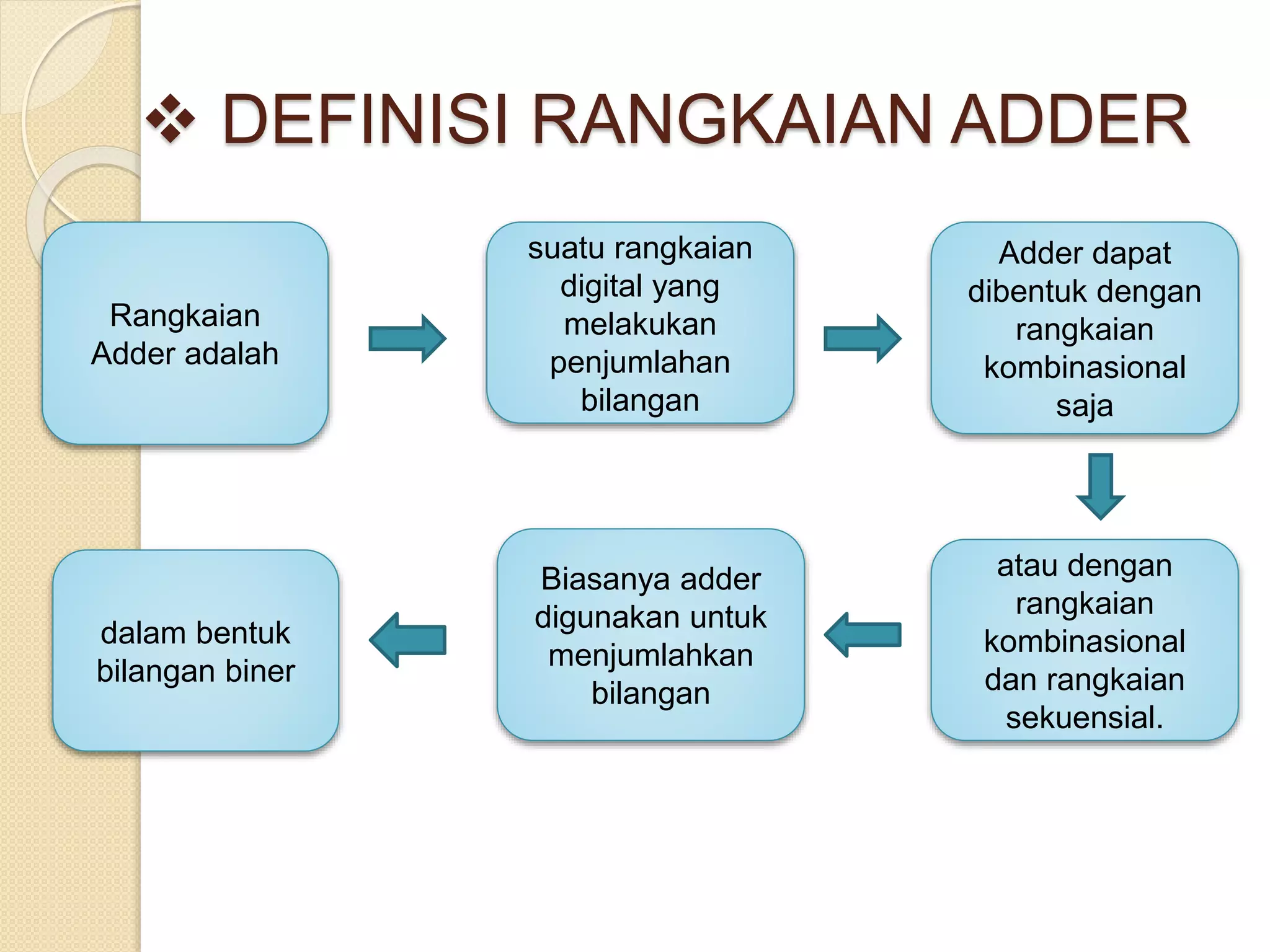 Rangkaian Adder | PPTX