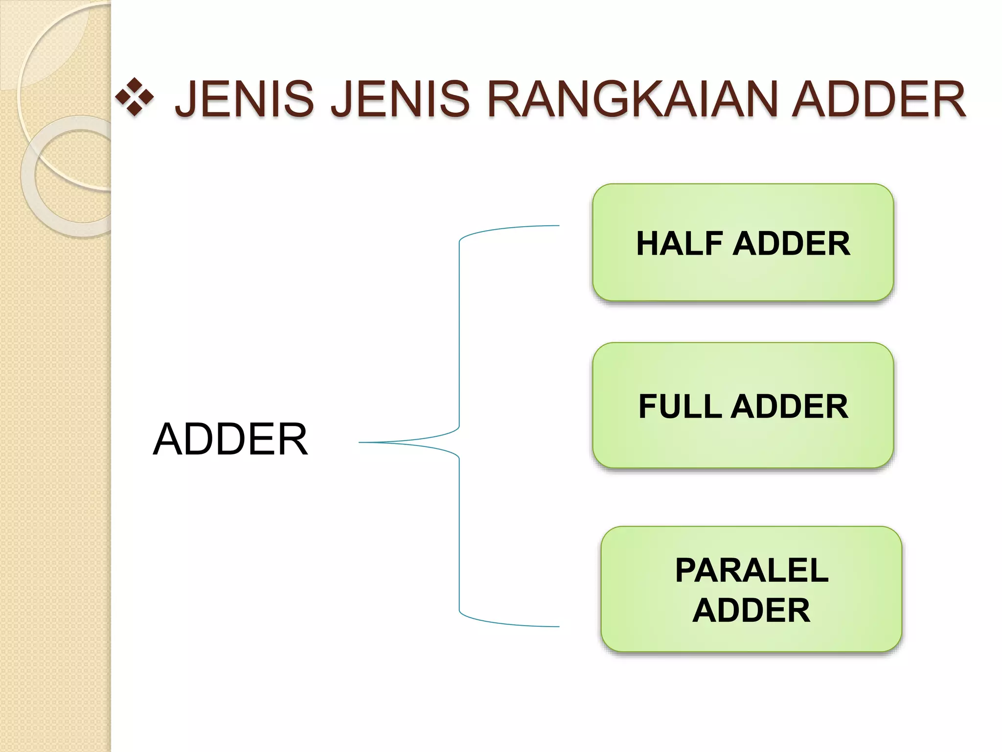 Rangkaian Adder | PPTX