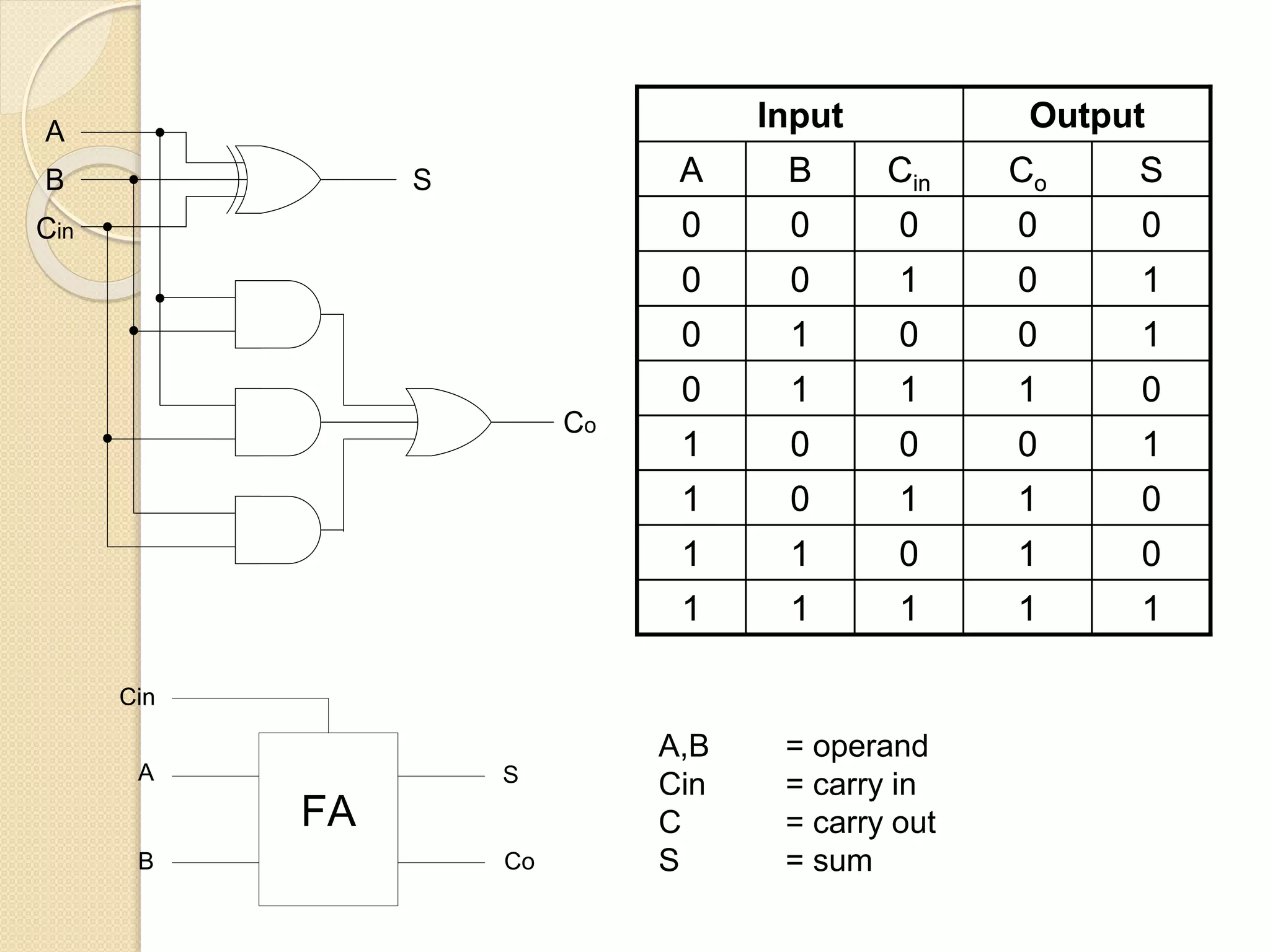 Rangkaian Adder | PPTX