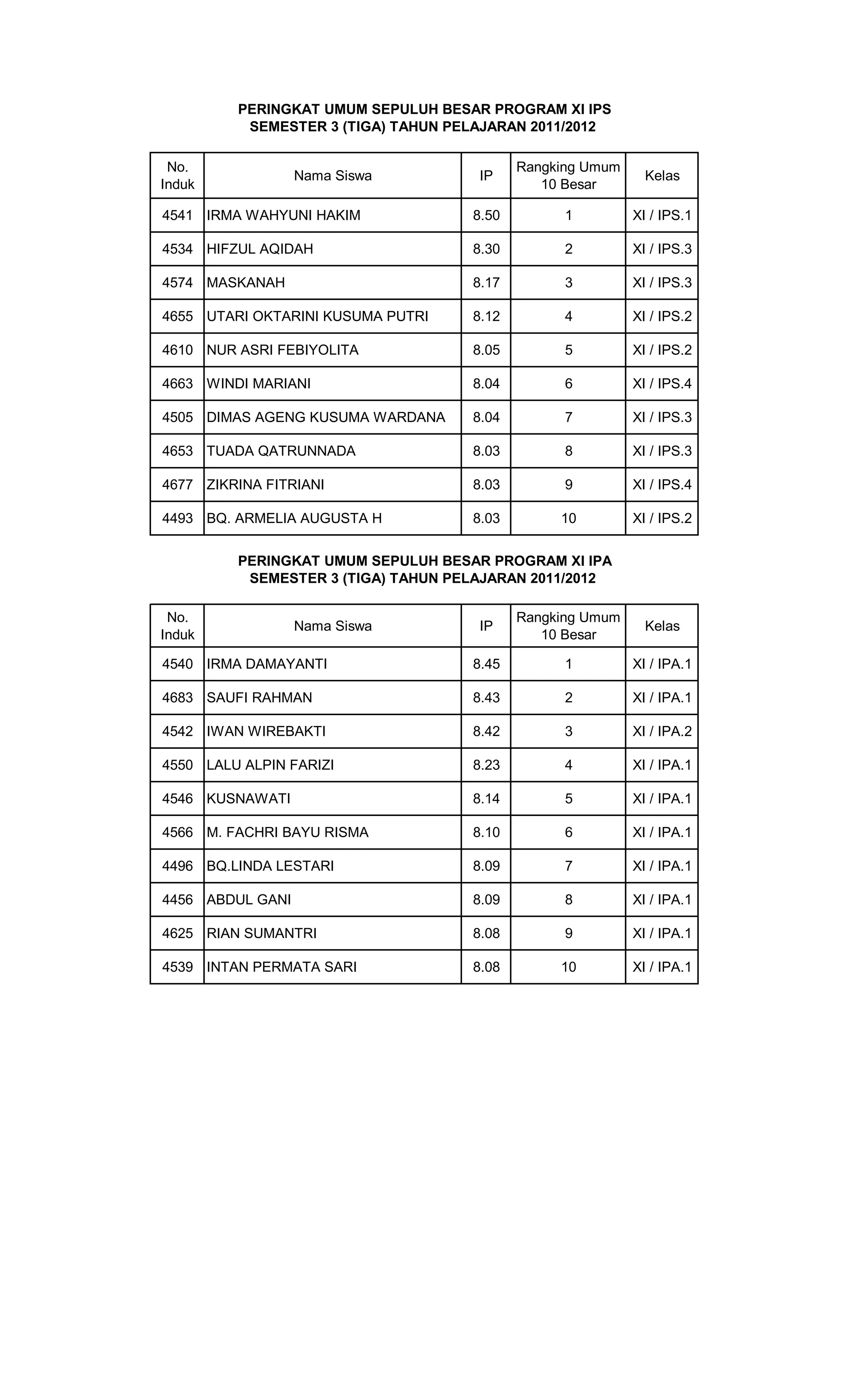 Rangking umum 10 besar semester 3 tapel 20112012 | PDF