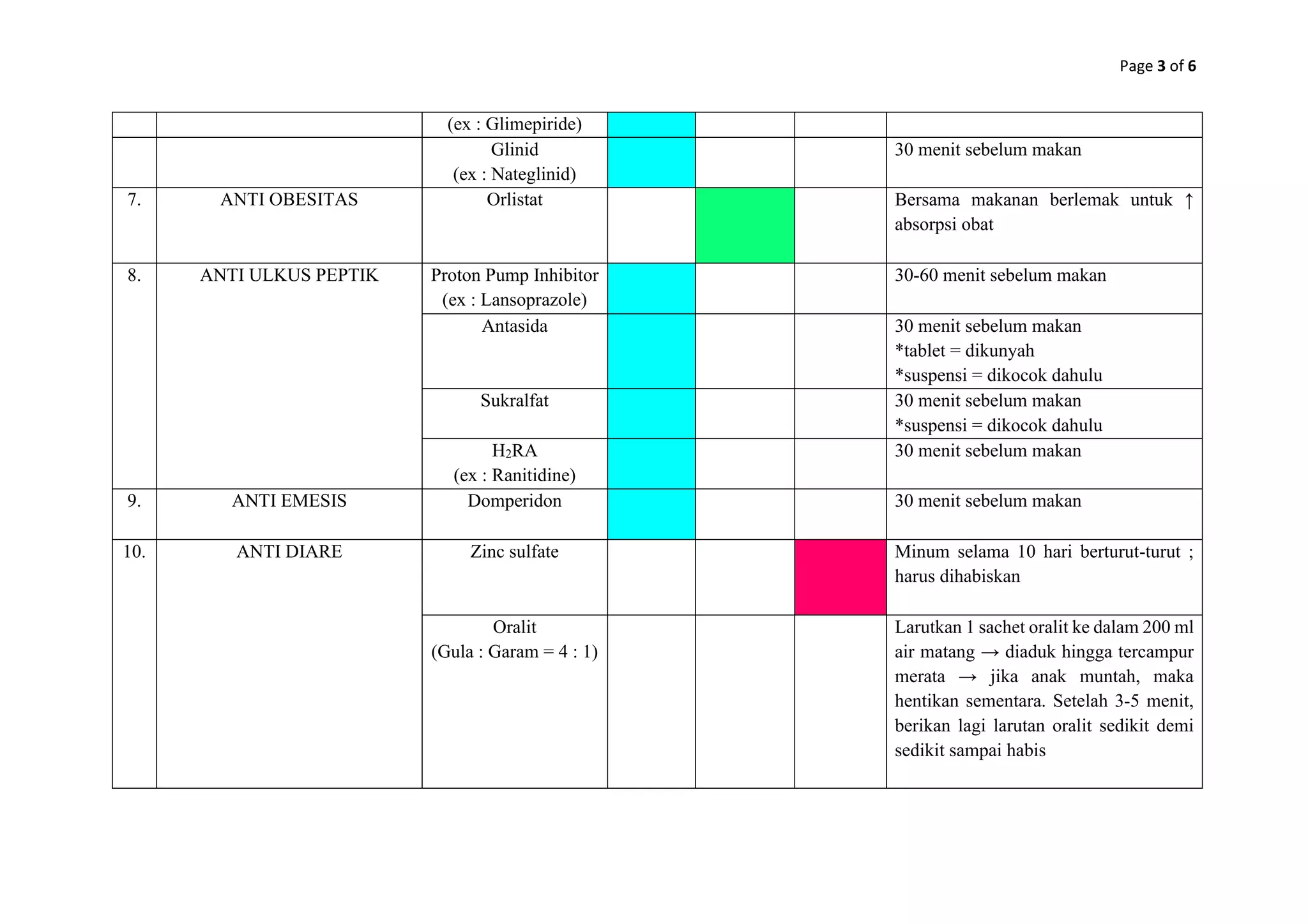 Farmakoterapi - Rangkuman Cara Minum Obat | PDF