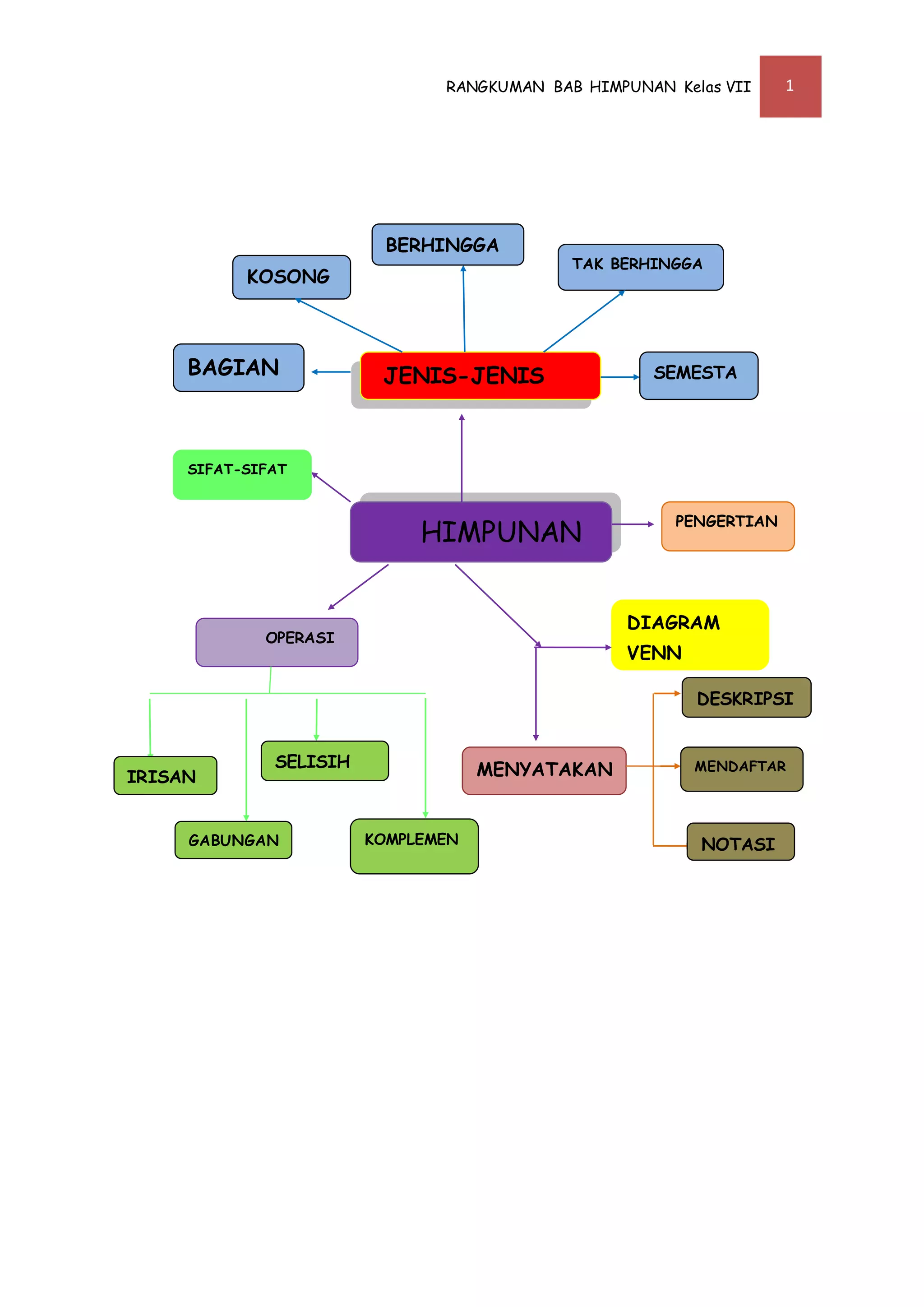 Rangkuman himpunan | DOCX
