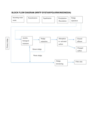 Rangkuman kuliah limbah uts | PDF
