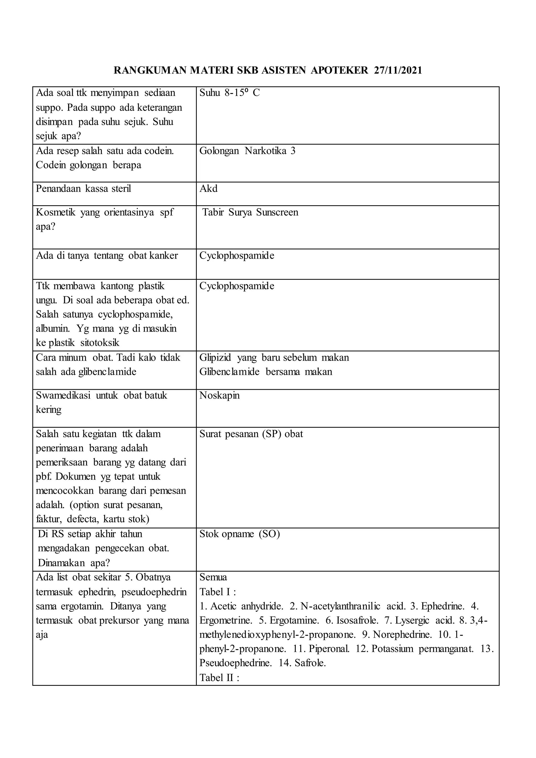 Rangkuman materi skb asisten apoteker 27112021 (1) | DOCX