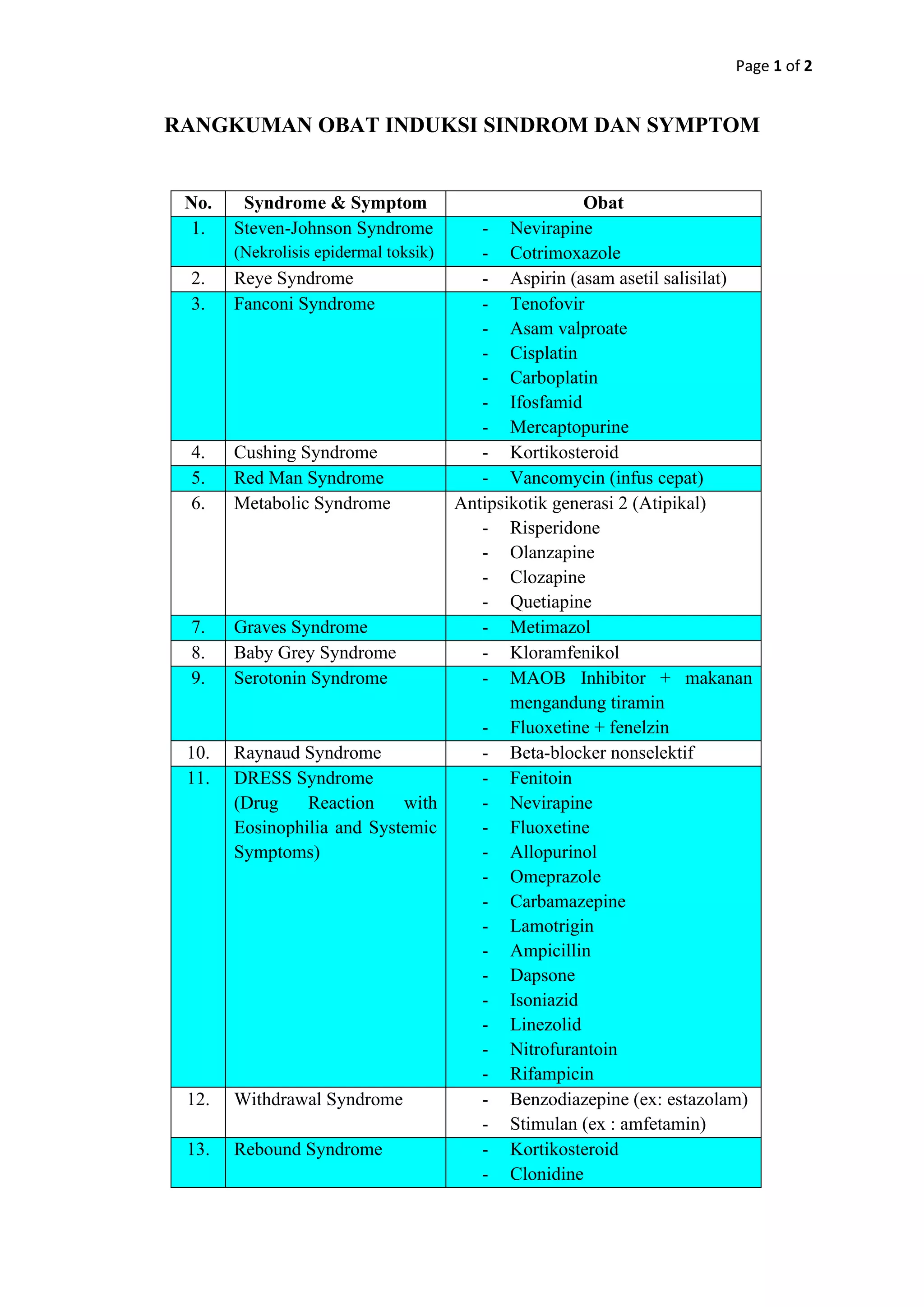 Rangkuman Obat Induksi Sindrom | PDF