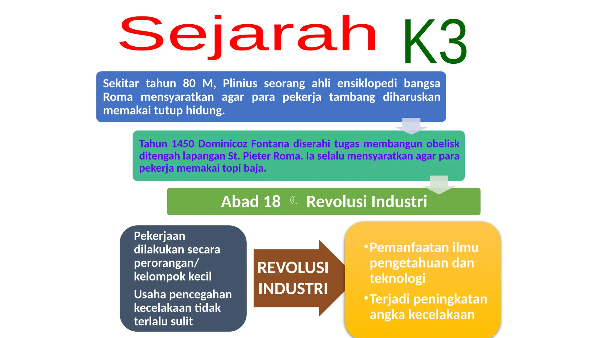 Dasar-dasar K3 Keselamatan Kerja di Indo | PPT