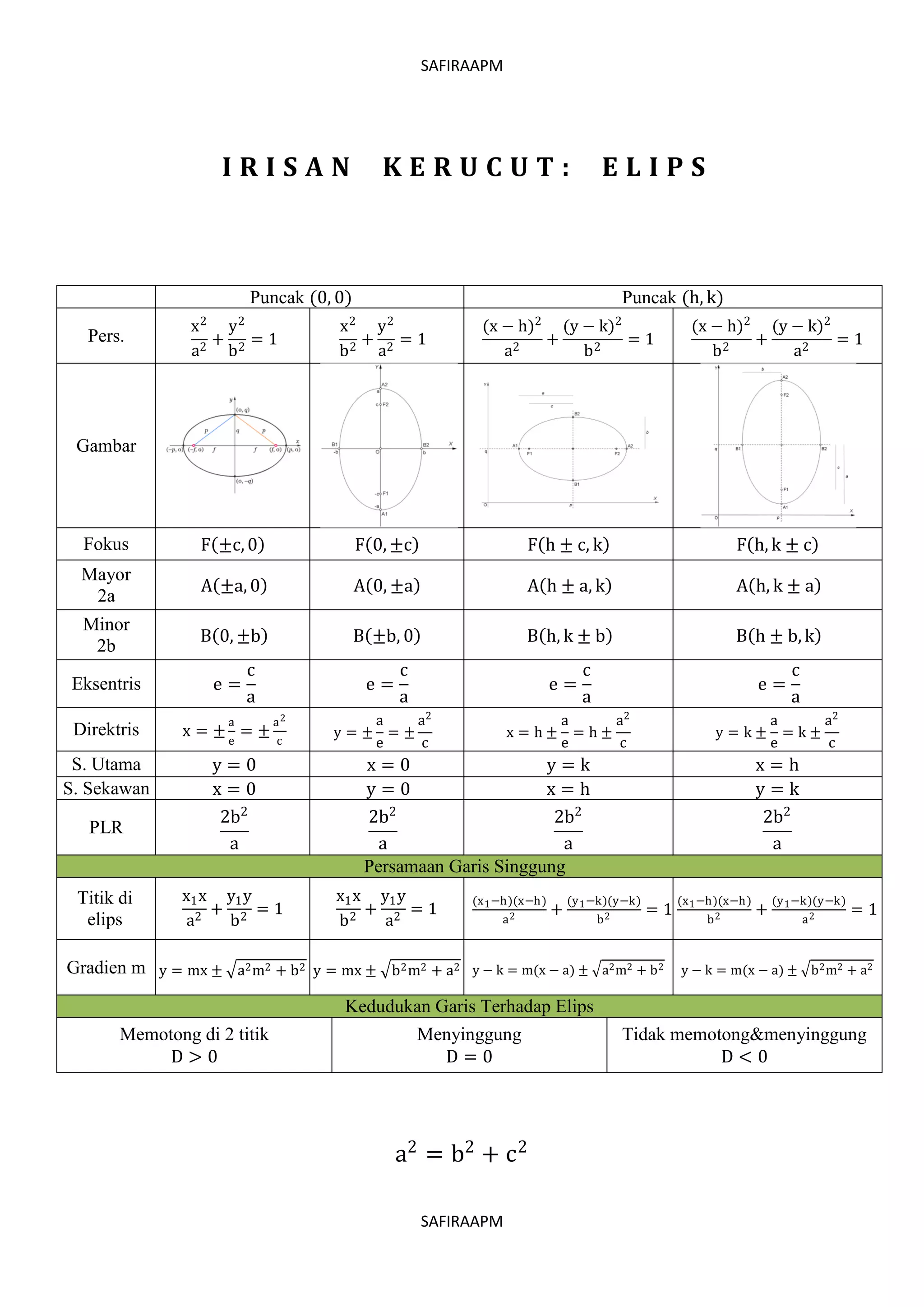 Rangkuman Rumus Parabola, Elips, Hiperbola | PDF