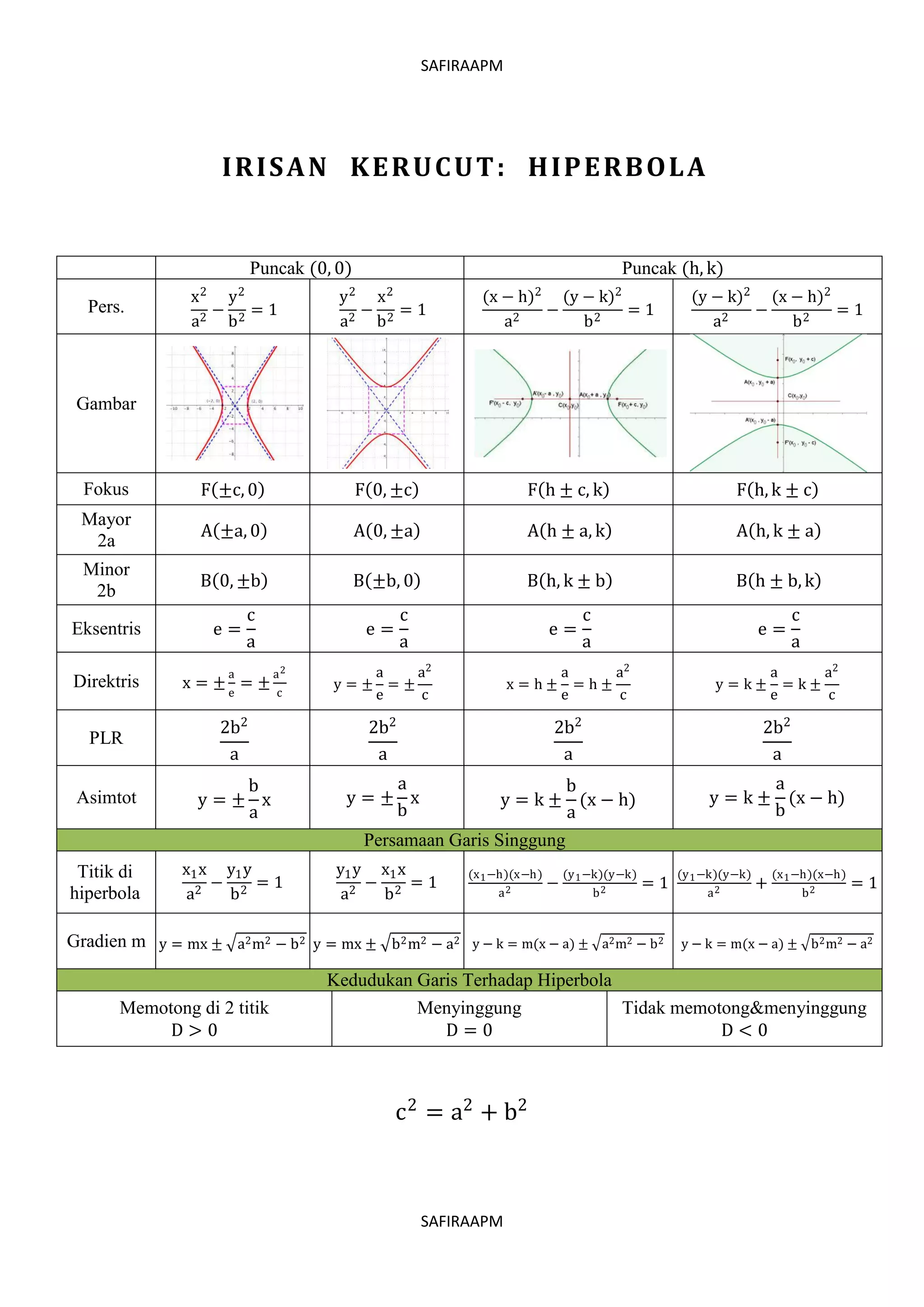 Rangkuman Rumus Parabola, Elips, Hiperbola | PDF