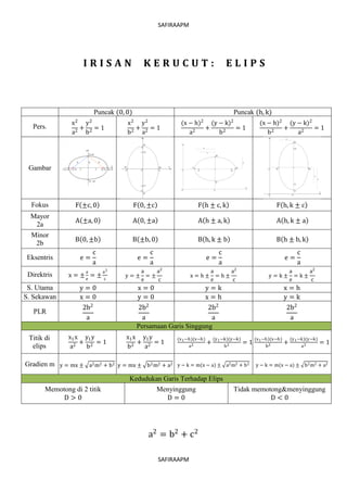 Rangkuman Rumus Parabola, Elips, Hiperbola | PDF