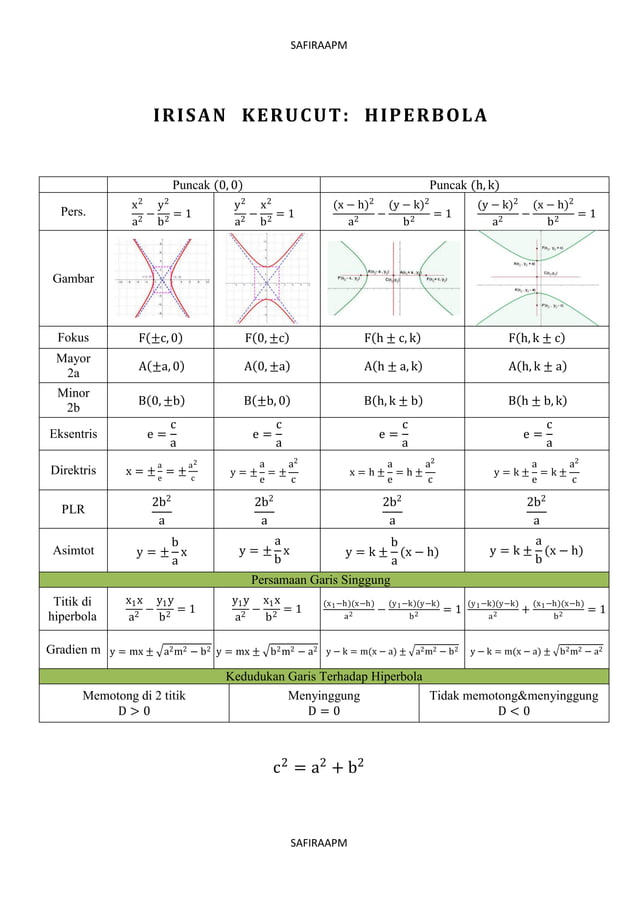 Rangkuman Rumus Parabola, Elips, Hiperbola | PDF