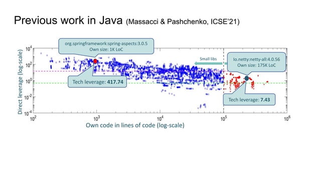SFSCON23 - Ranindya Paramitha - Technical leverage analysis in the ...