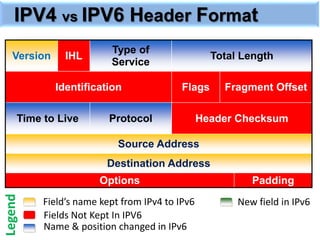 IP VERSION 6 | PPTX