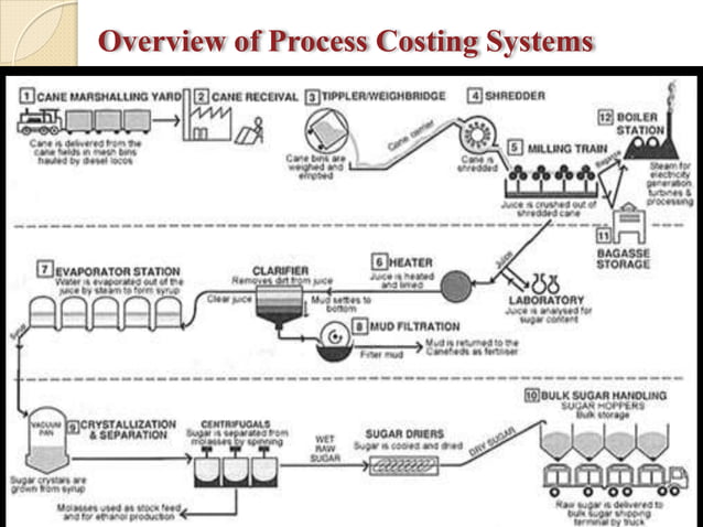 process costing ppt | PPT