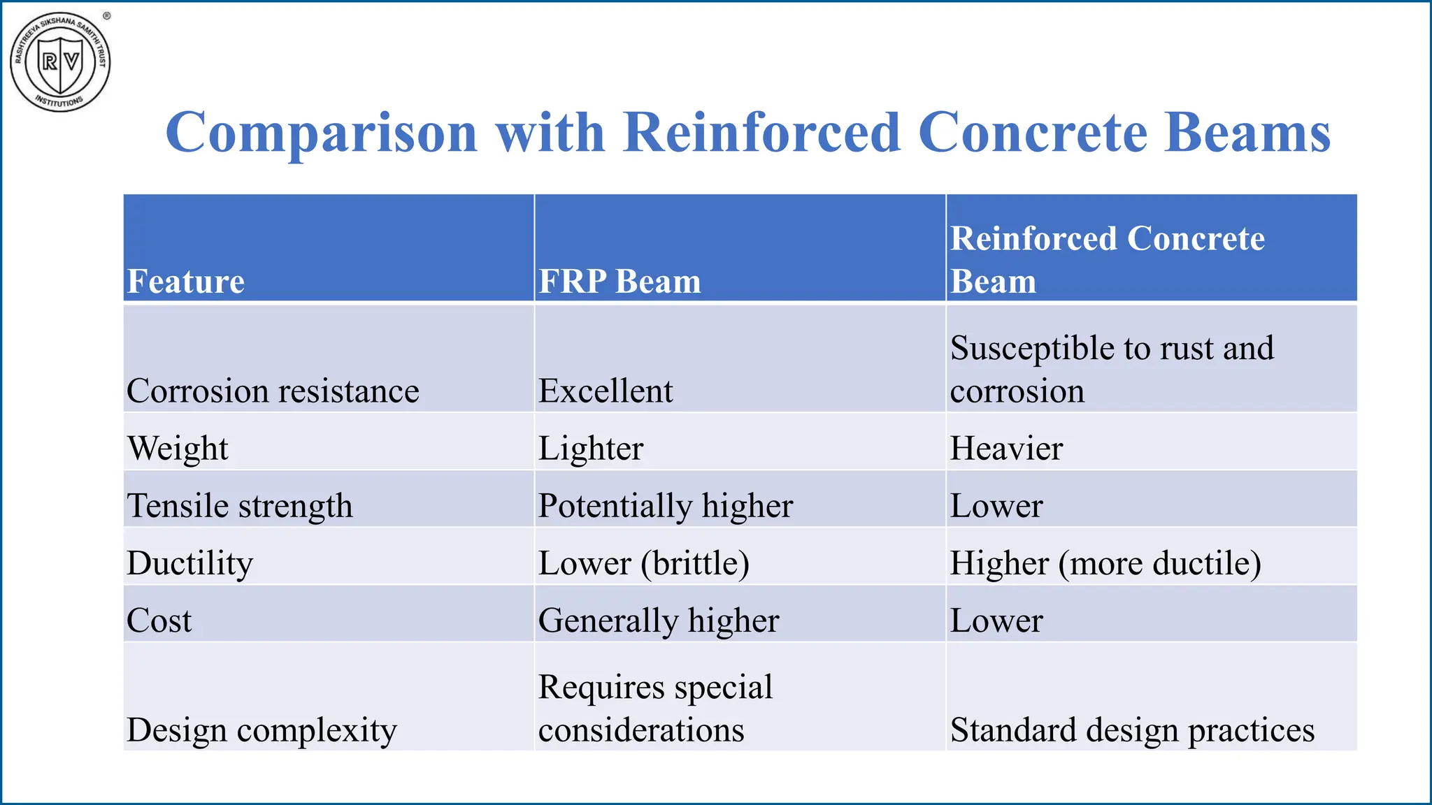 ppt presentation on use of FRP rebars in beams | PPTX