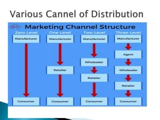 Distribution of Product- Importance and channels of Distribution | PPTX