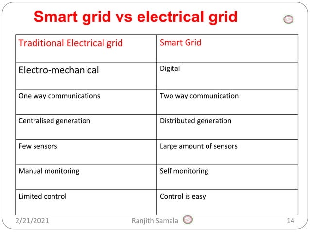 electrical grid and converting it into smart grid | PPT