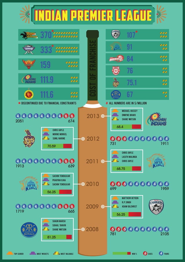 IPL infographics | PDF