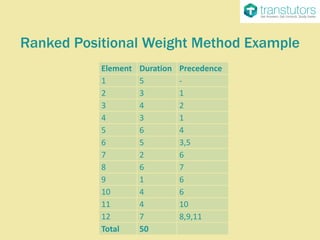 Ranked Positional Weight Method | Management | PPTX