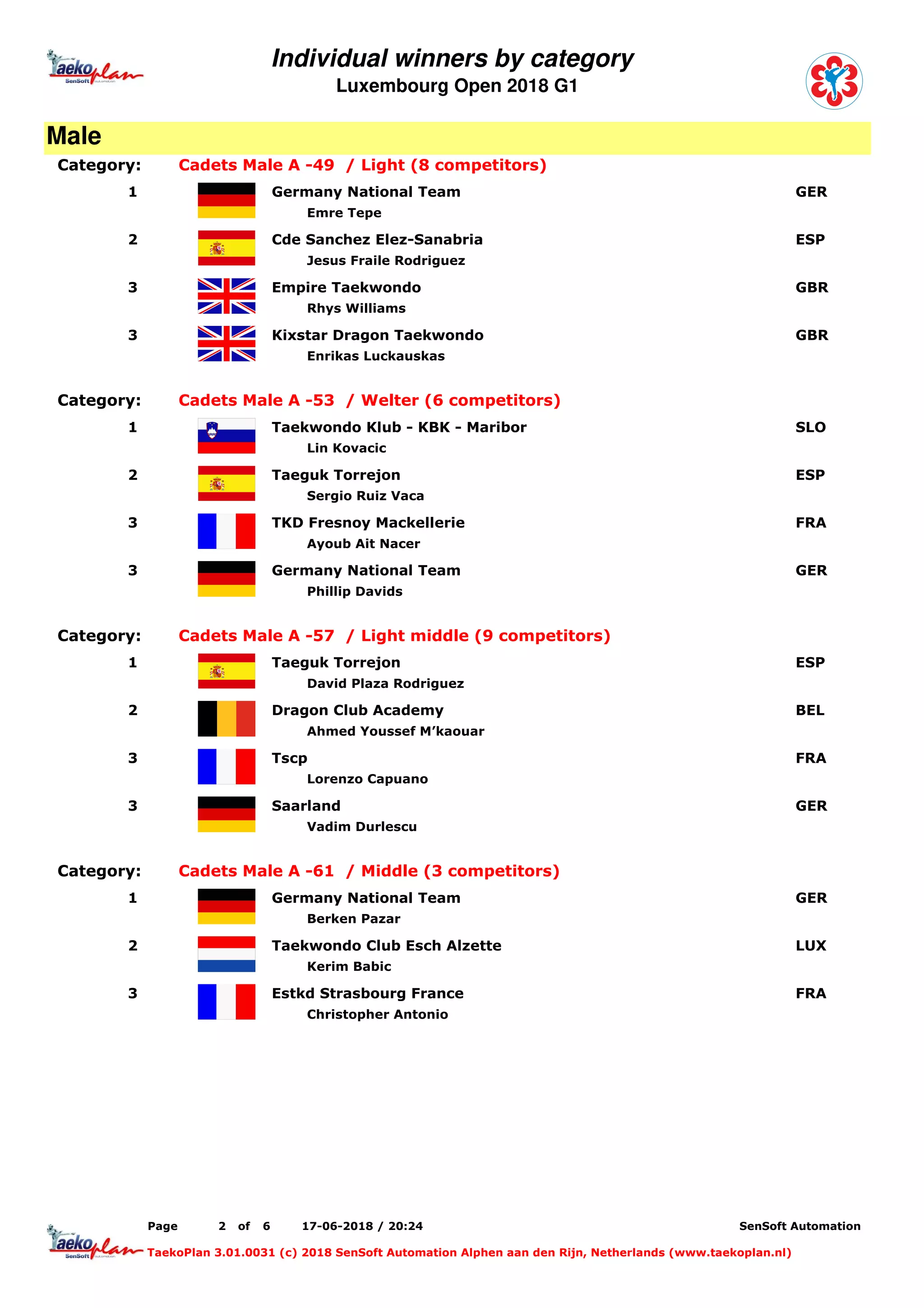 Ranking 123 cadets | PDF