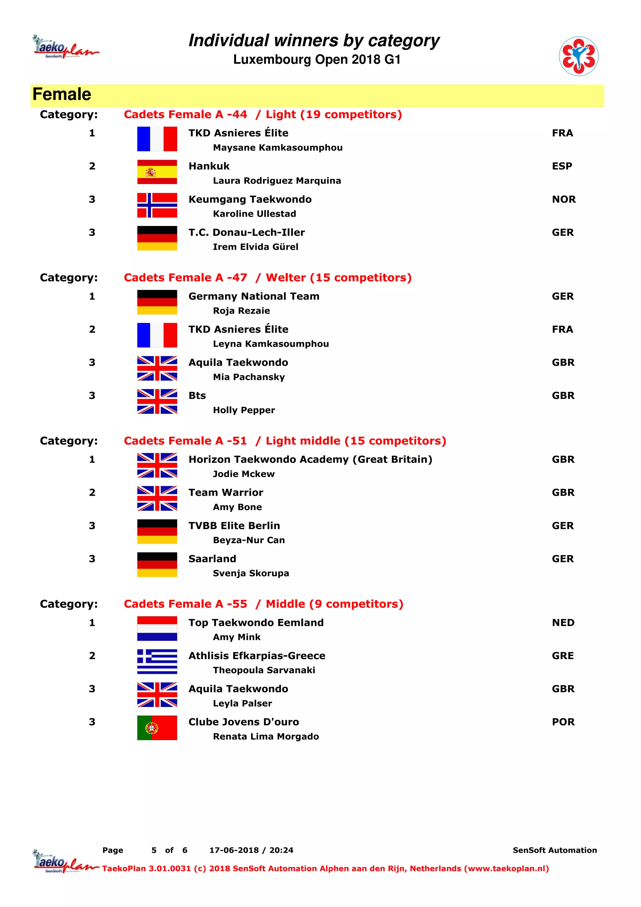 Ranking 123 cadets | PDF