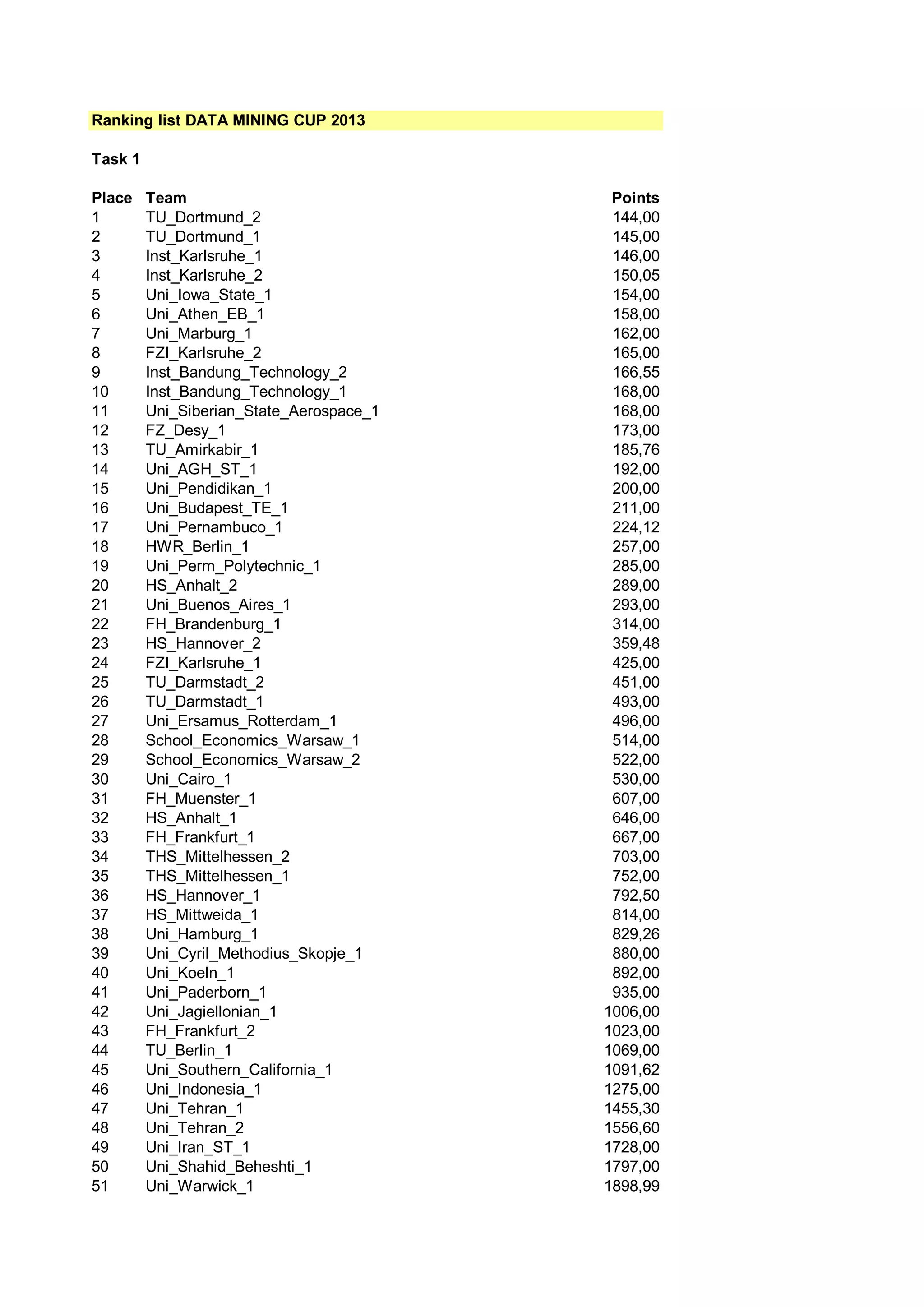 Ranking list dmc 2013 | PDF