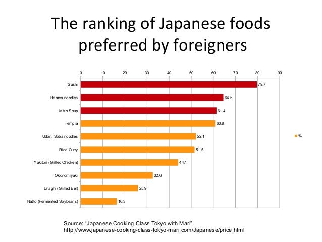 Ranking of japanese foods
