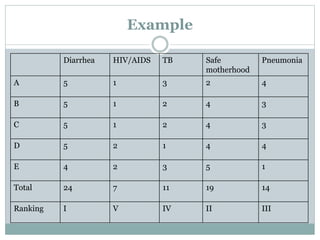 Ranking tools in public health | PPTX