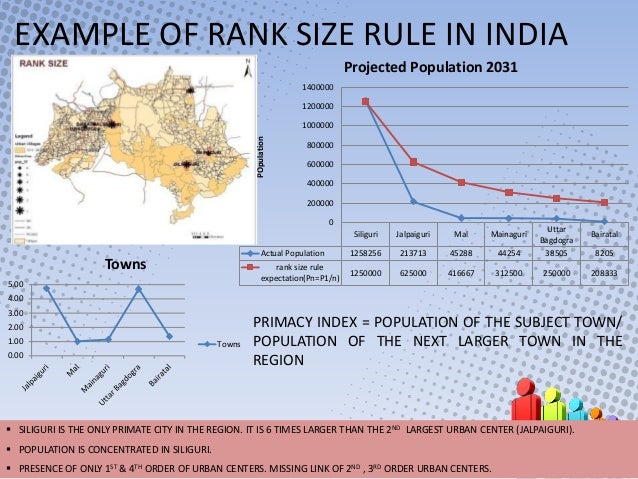 Rank Size Rule Example