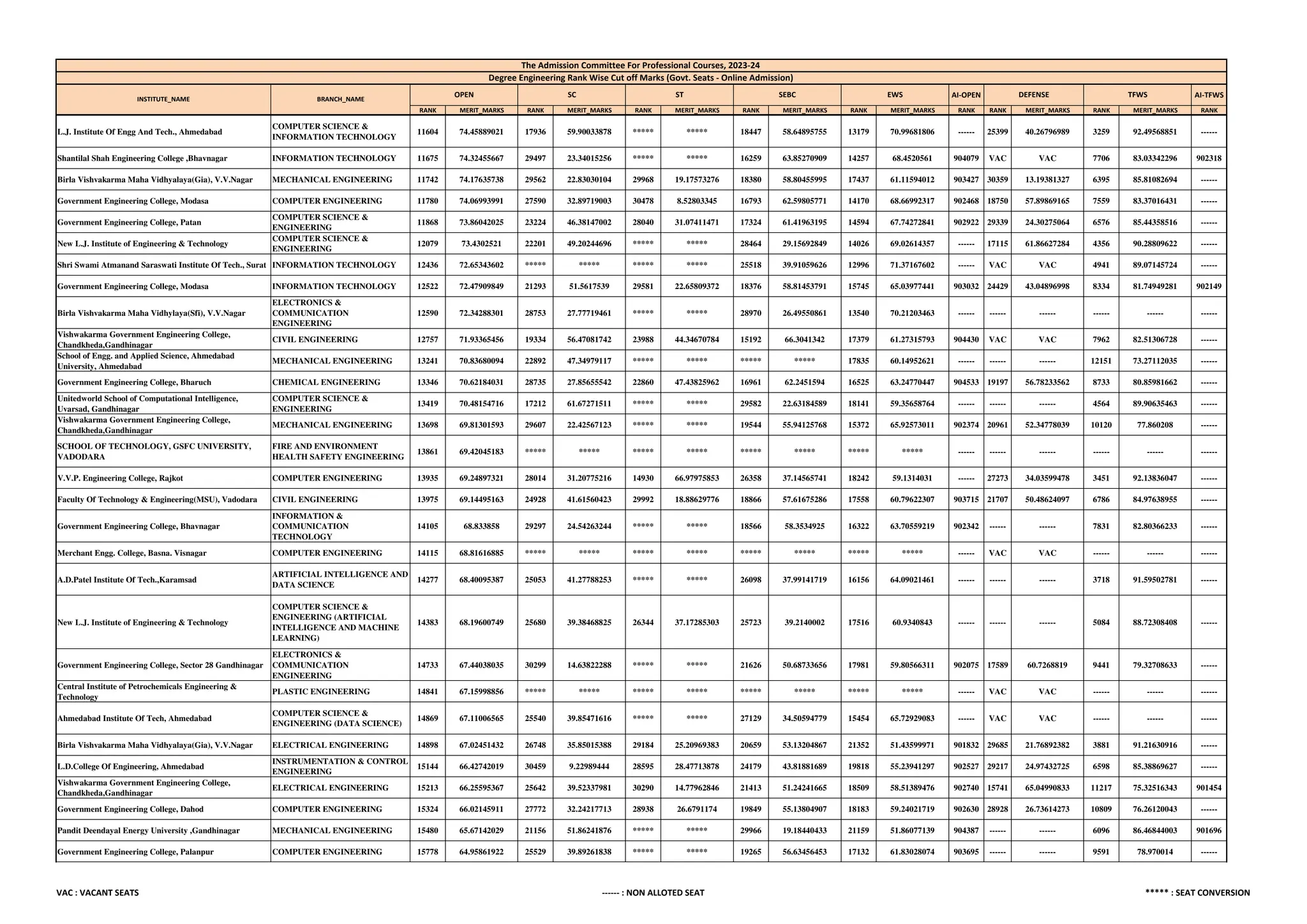 ajmedabad acpc enggenaringrankwise cutoff.pdf