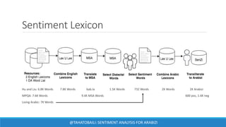 SenZi: A Sentiment Analysis Lexicon for the Latinised Arabic (Arabizi ...