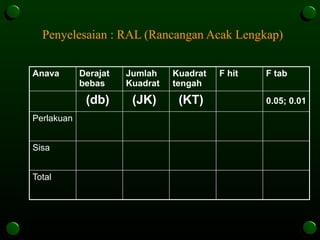 Rancangan Penelitian RAK SEDERHANA, RAL DLL | PPTX