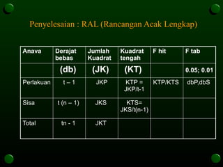 Rancangan Penelitian RAK SEDERHANA, RAL DLL | PPTX