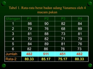 Rancangan Penelitian RAK SEDERHANA, RAL DLL | PPTX