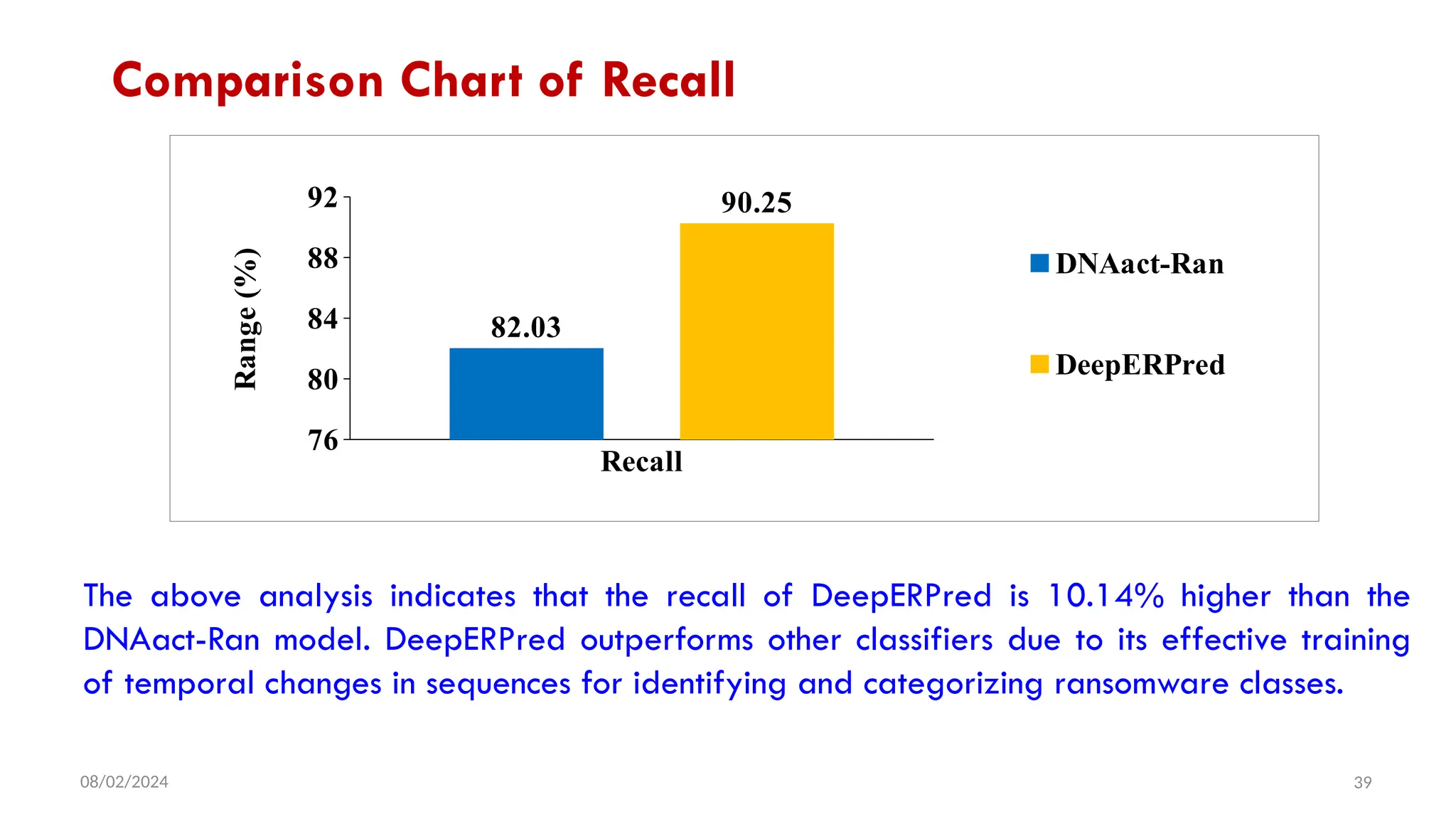 novel ransomware detection by Deep learning | PPTX