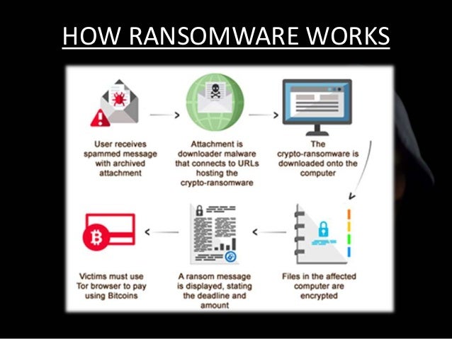 Ransomware