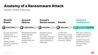 Ransomware Defense and Remediation with Pure Storage. | PPT