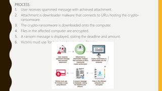 Ransomware Attack | PPTX
