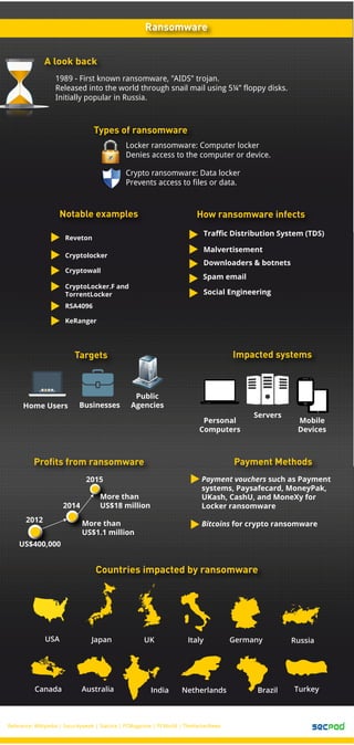 Ransomware - A look back | PDF