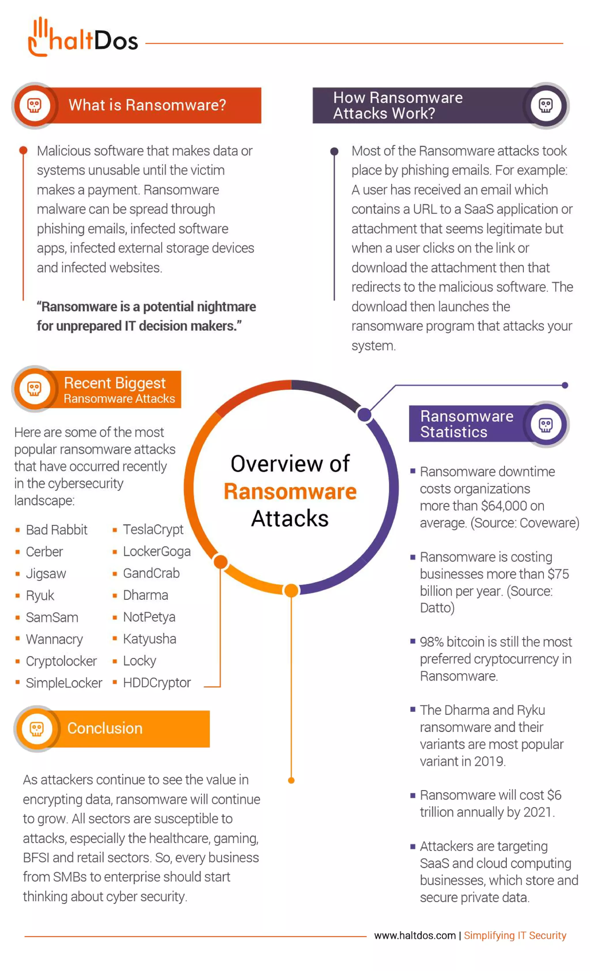 Infographic on overview of Ransomware attacks | PDF