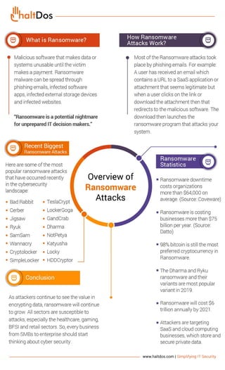 Infographic on overview of Ransomware attacks | PDF