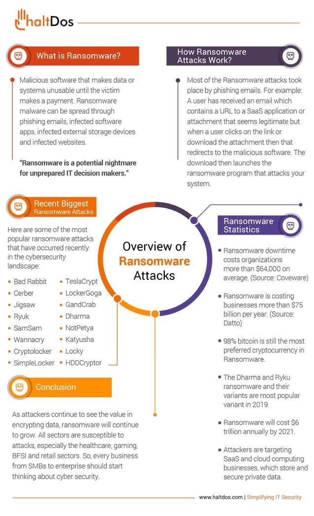 Infographic on overview of Ransomware attacks | PDF