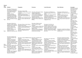 Ransomware kill chain + MITRE Att&ck + D3f3nd | PDF