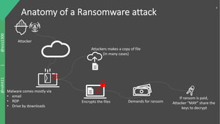 Ransomware protection | PDF