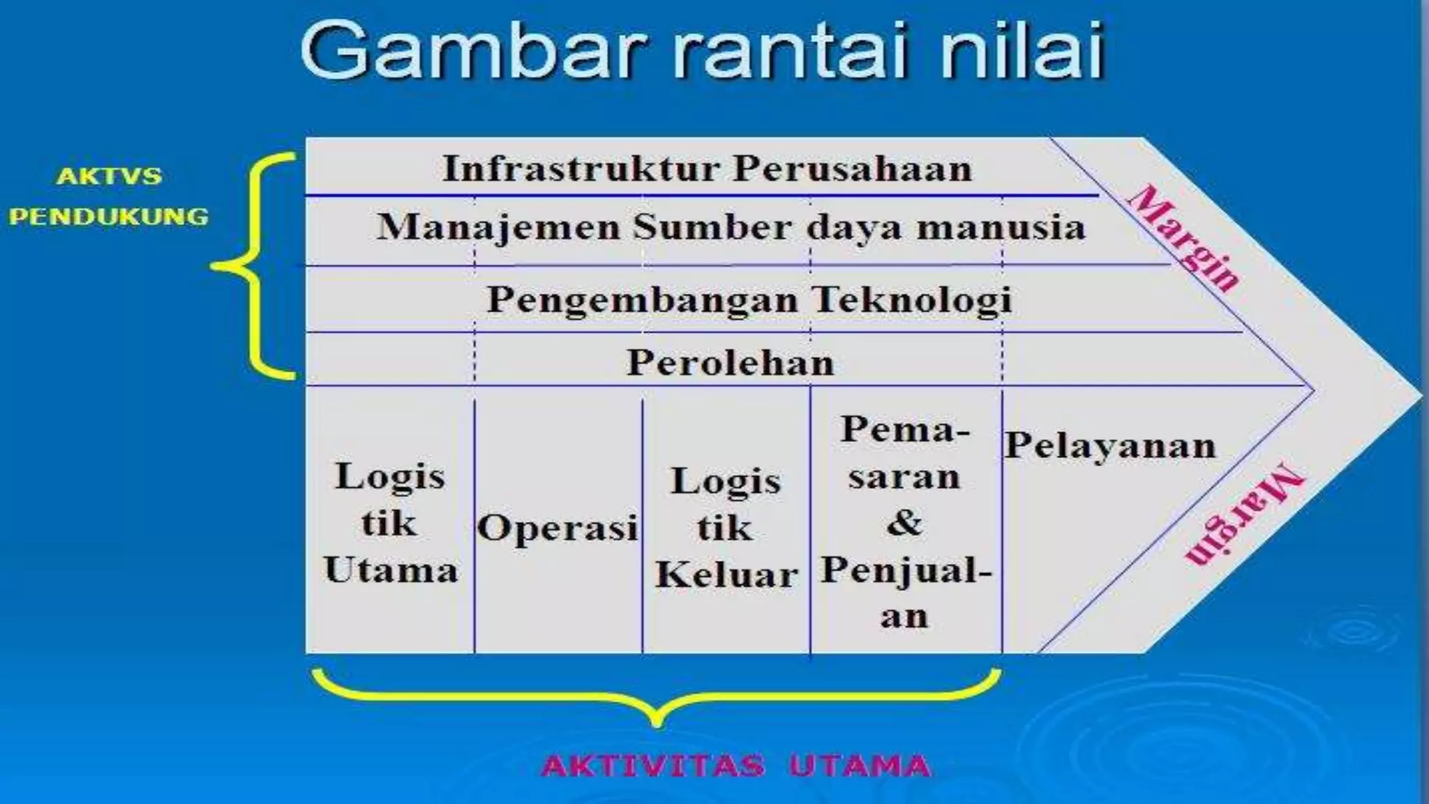 Rantai nilai porter | PPTX
