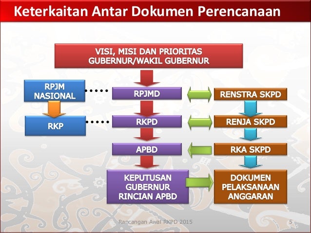 Ranwal RKPD Kalbar Tahun 2015 dan Rencana Kerja Penyusunan RKPD T.A 2…