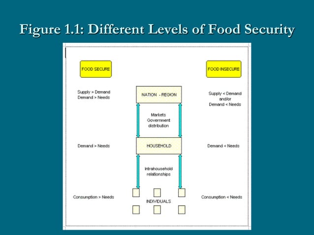 Rao 1a the basic concept and dimensions of food security | PPTX ...