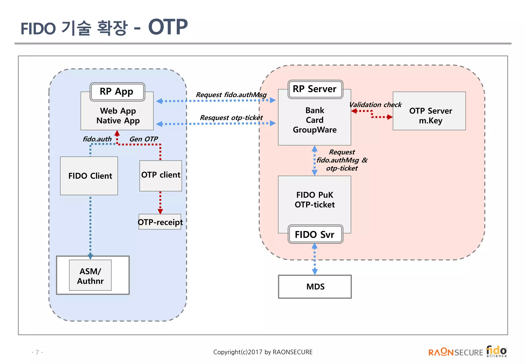 Raonsecure FIDO Ecosystem Deployment Case Study | PDF