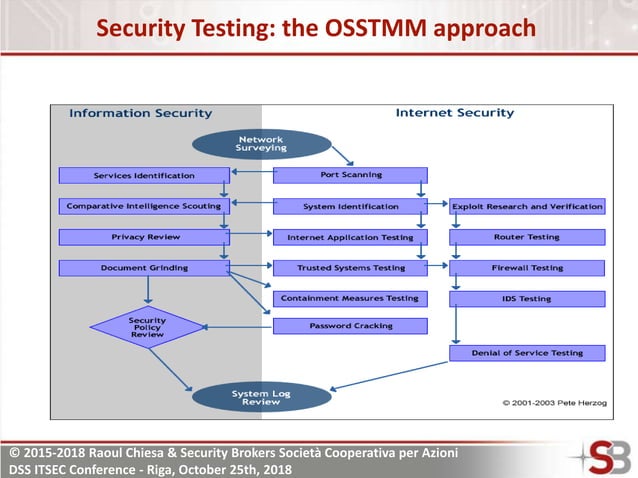 Proactive security: The Opensource Security Testing Methodology Manual ...